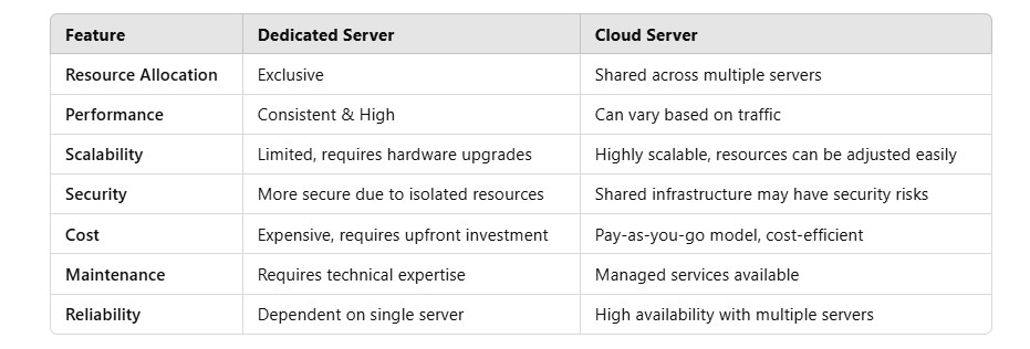 Difference Between Dedicated Server vs Cloud Server