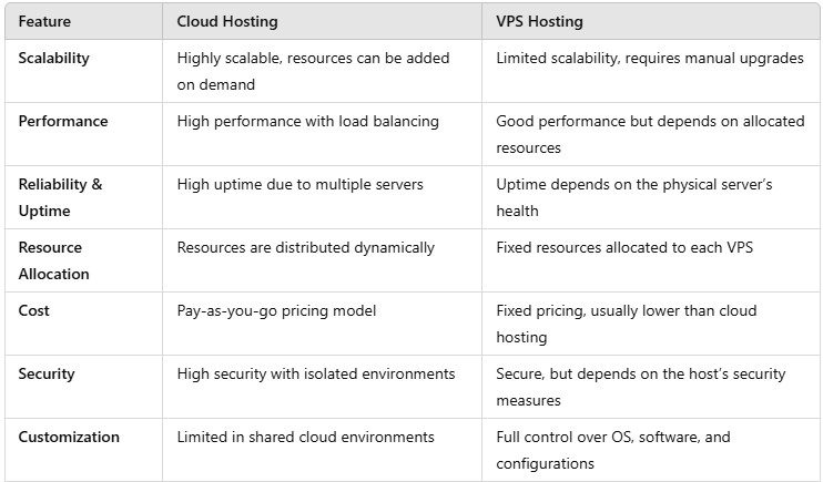 Cloud Hosting vs VPS: A Head-to-Head Comparison 2025